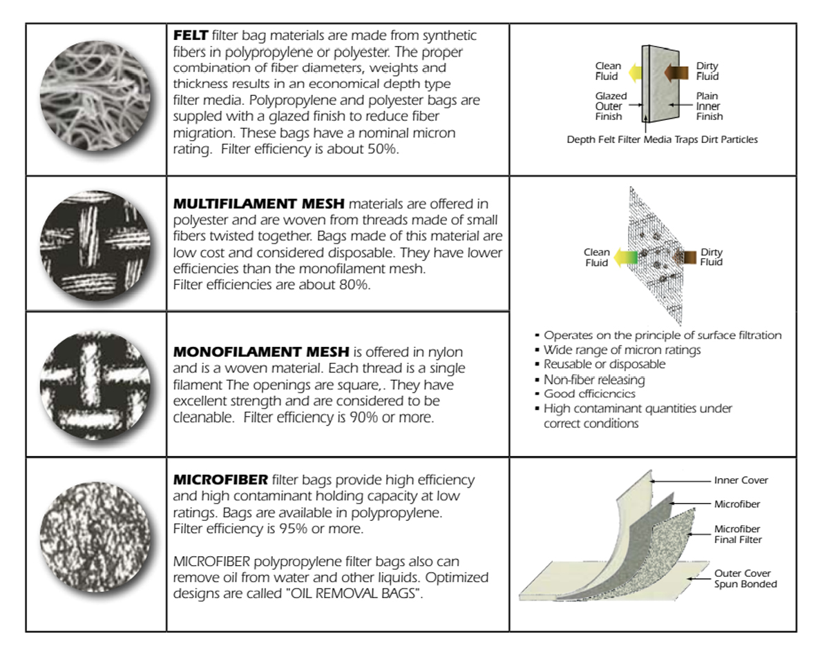 Industrial Filter Bags - Rosedale
